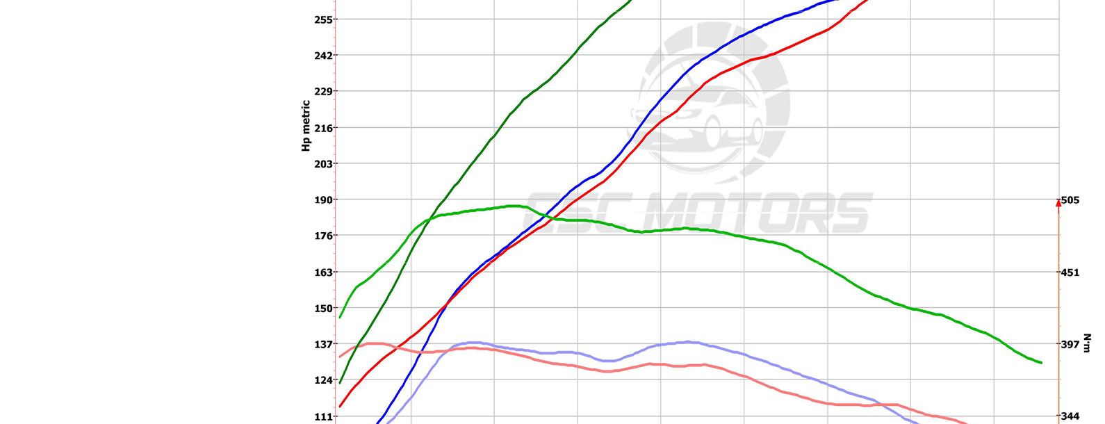 Dyno Tuning | Rolling Road Remaps | Custom | Fife